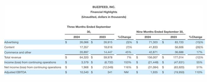 BuzzFeed, Inc. Delivers Strong Q3 Financial Results