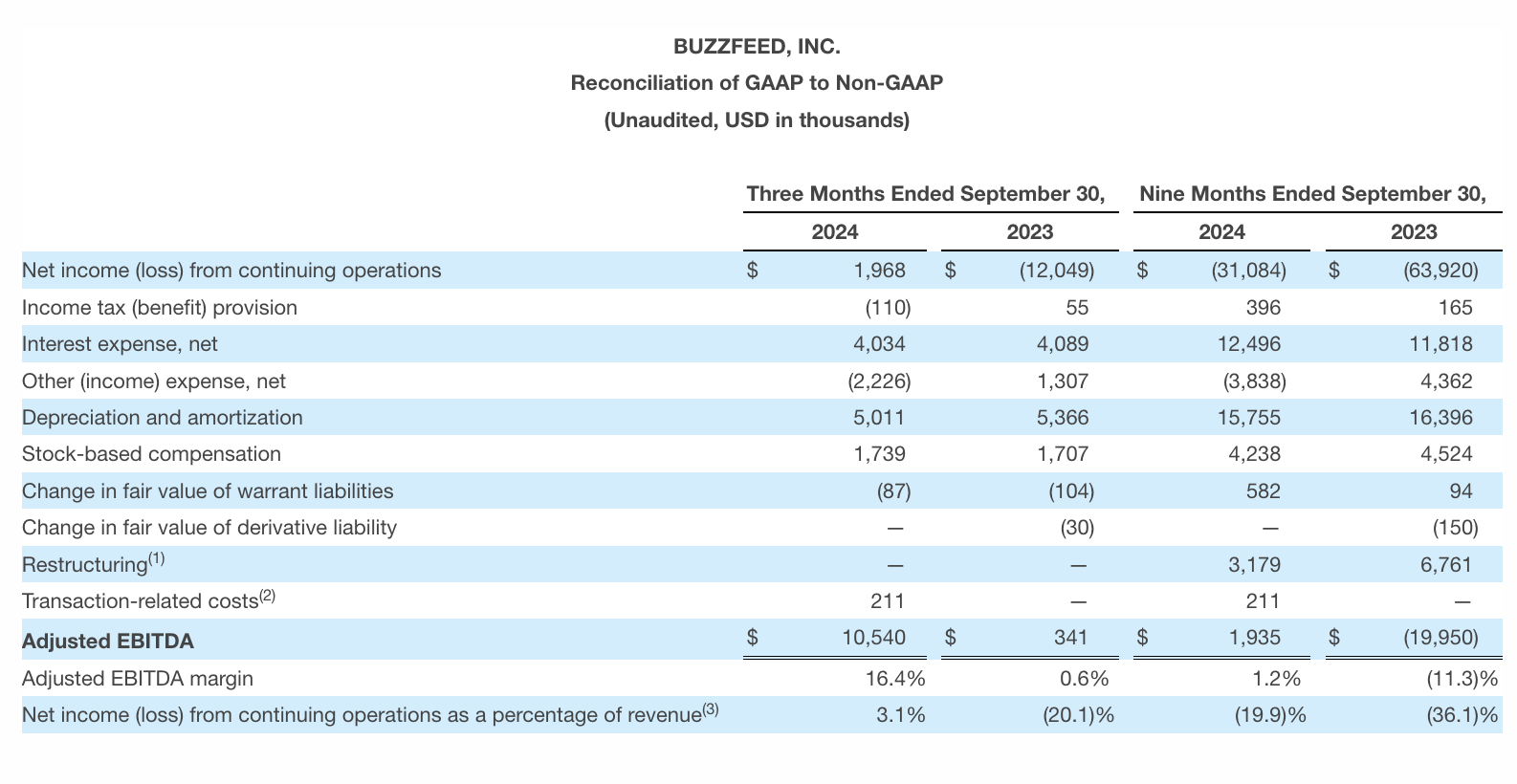 BuzzFeed, Inc. Delivers Strong Q3 Financial Results