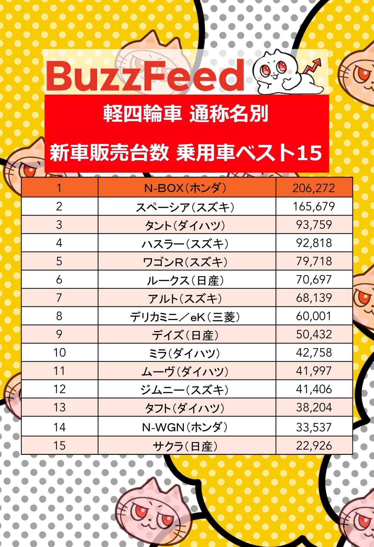 【2024年の軽自動車販売ランキング】ハスラー、タント、スペーシアを抑え、堂々の1位に輝いたのは…！