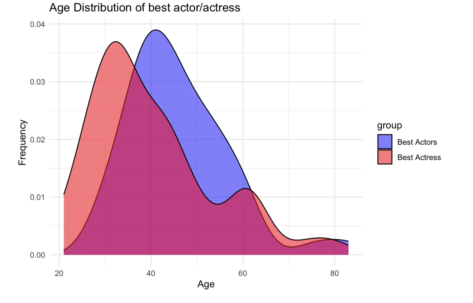 Best Actor, Actress Winners Reveal Hollywood Ageism