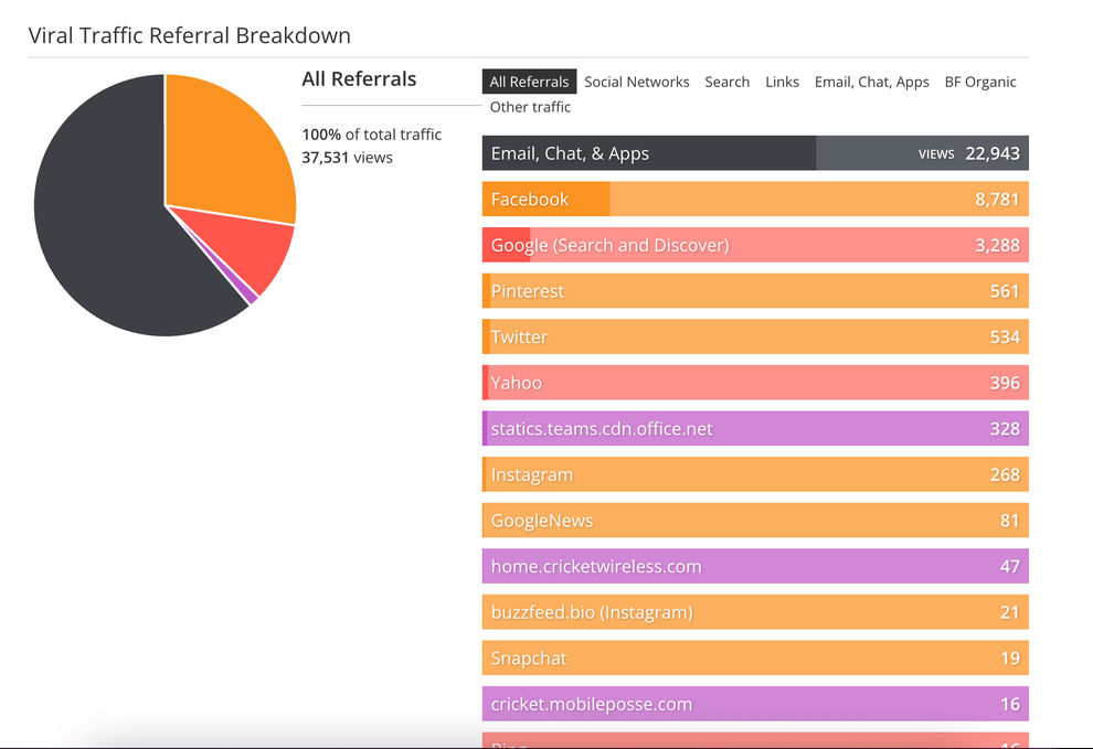 BuzzFeed Community Dashboard Guide
