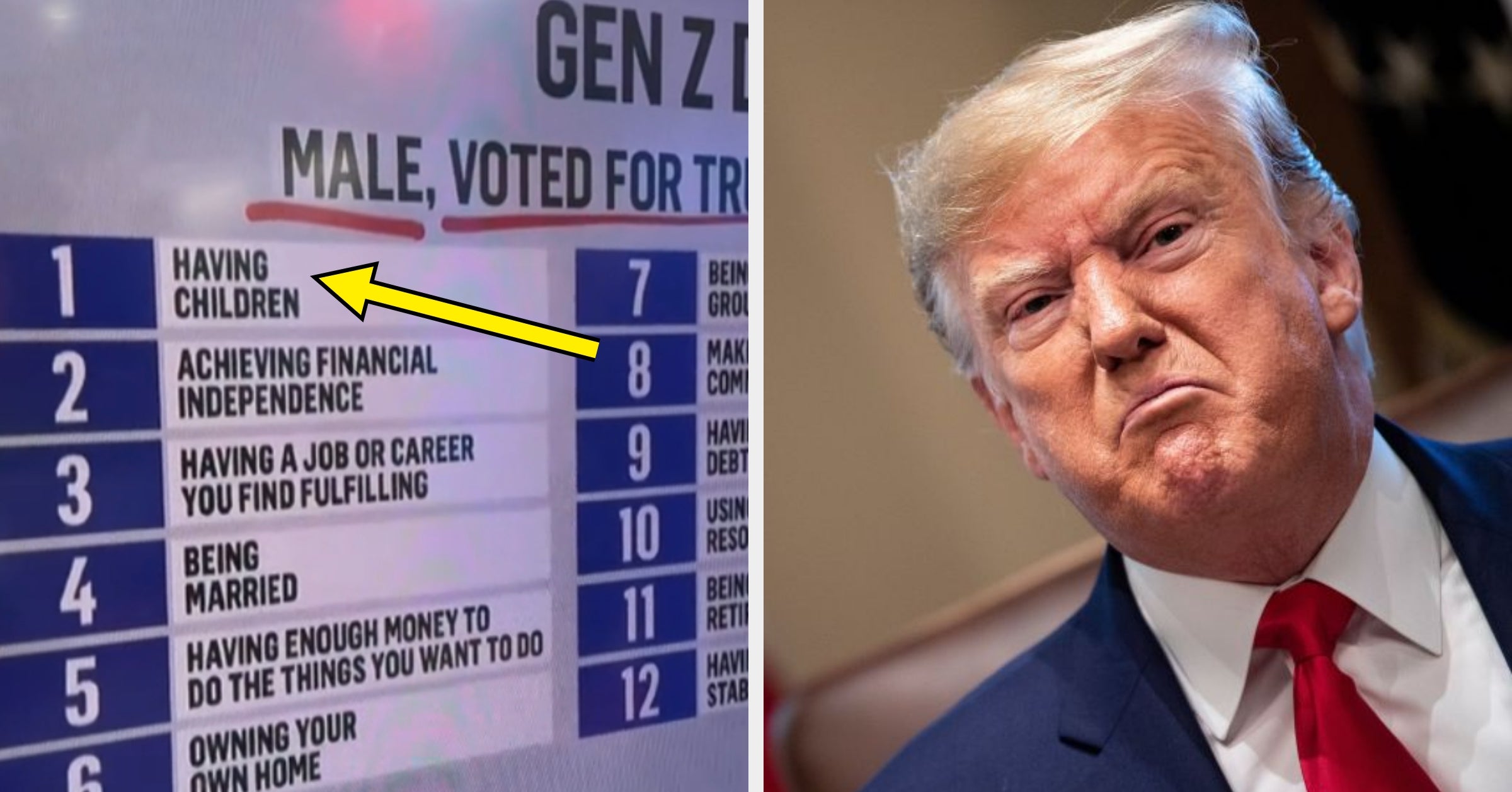 Male Gen Z Trump Voters Think Having Kids Important To Success