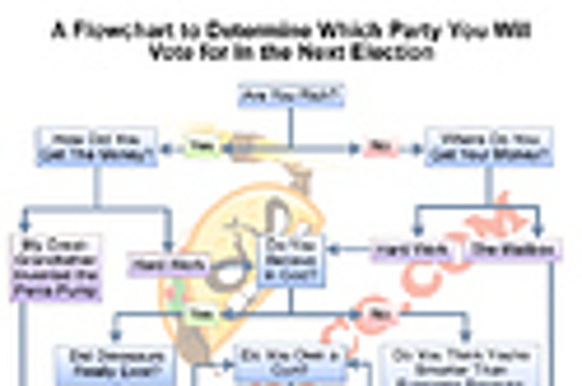 Which Party To Vote For In The Next Election- A Flowchart