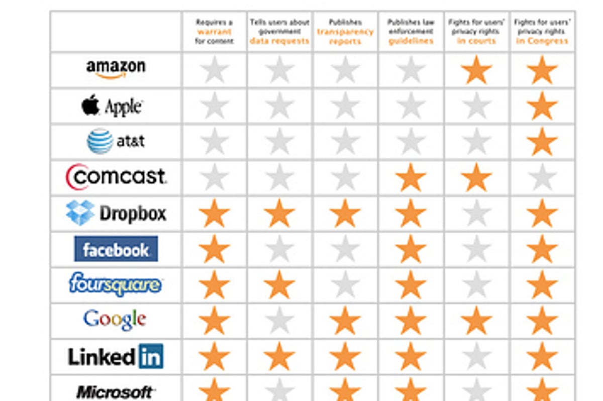 Which Internet Companies Have Your Back?