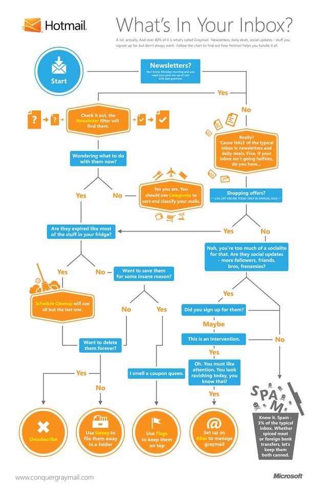 What’s In Your Inbox May Surprise You