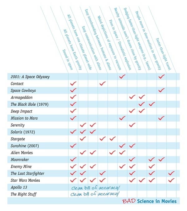 Bad Science In Movies